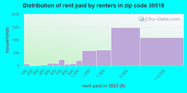 30518 Zip Code (Buford, Georgia) Profile - homes, apartments, schools ...