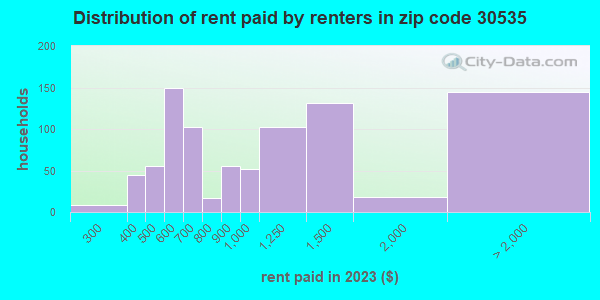 30535 Zip Code (Demorest, Georgia) Profile - homes, apartments, schools ...