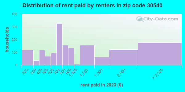 30540 Zip Code (Ellijay, Georgia) Profile - homes, apartments, schools ...