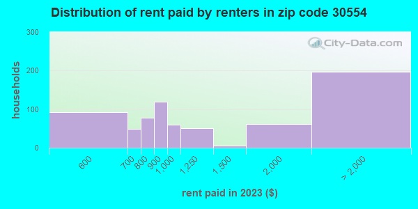 30554 Zip Code (Lula, Georgia) Profile - homes, apartments, schools ...