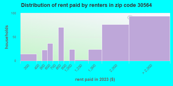 30564 Zip Code (Georgia) Profile - homes, apartments, schools ...