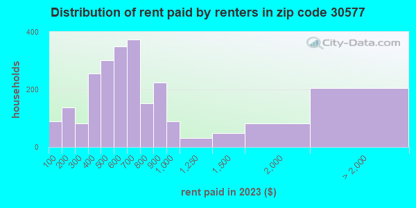 30577 Zip Code (Toccoa, Georgia) Profile - homes, apartments, schools ...