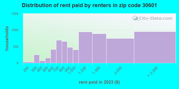 30601 Zip Code (Athens-Clarke County, Georgia) Profile - homes ...