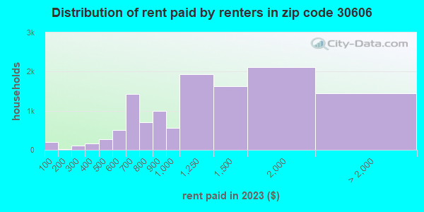 30606 Zip Code (Athens-Clarke County, Georgia) Profile - homes ...