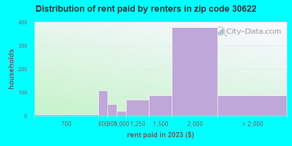 30622 Zip Code (Athens-Clarke County, Georgia) Profile - homes ...