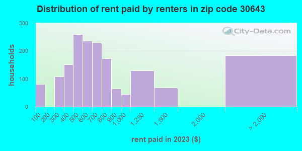 30643 Zip Code (Reed Creek, Georgia) Profile - homes, apartments ...
