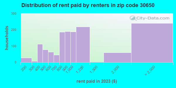 30650 Zip Code (Madison, Georgia) Profile - homes, apartments, schools ...