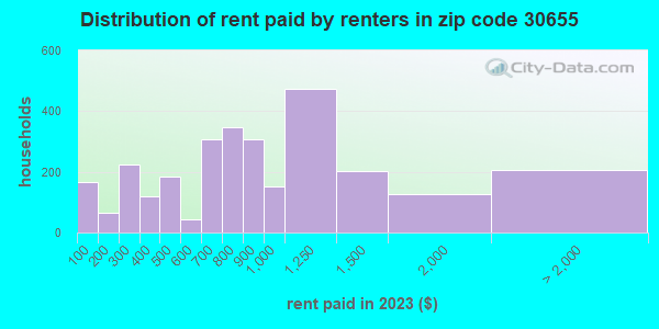30655 Zip Code (Monroe, Georgia) Profile - homes, apartments, schools ...