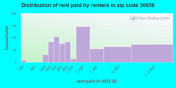 30656 Zip Code (Monroe, Georgia) Profile - homes, apartments, schools ...