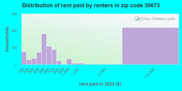 30673 Zip Code (Washington, Georgia) Profile - homes, apartments ...