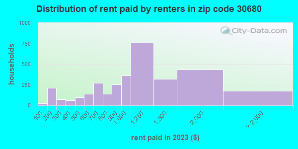 30680 Zip Code (Winder, Georgia) Profile - homes, apartments, schools ...