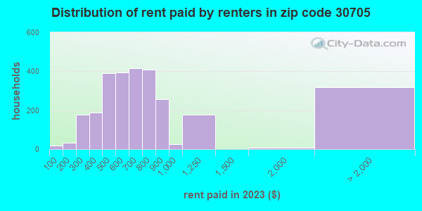 30705 Zip Code (Chatsworth, Georgia) Profile - homes, apartments ...