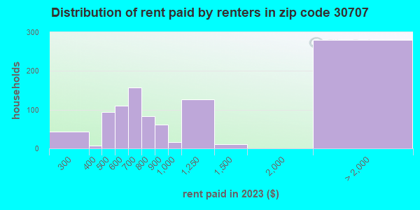 30707 Zip Code (Chickamauga, Georgia) Profile - homes, apartments ...