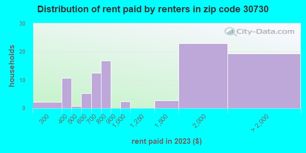 30730 Zip Code (Lyerly, Georgia) Profile - homes, apartments, schools ...