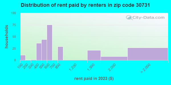 30731 Zip Code (Menlo, Georgia) Profile - homes, apartments, schools ...