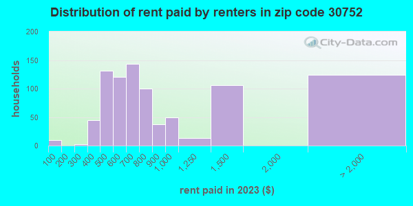 30752 Zip Code (Trenton, Georgia) Profile - homes, apartments, schools ...