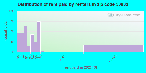 30833 Zip Code (Wrens, Georgia) Profile - homes, apartments, schools ...