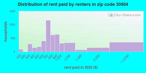 30904 Zip Code (Augusta-Richmond County, Georgia) Profile - homes ...