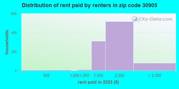 30905 Zip Code (Augusta-Richmond County, Georgia) Profile - homes ...