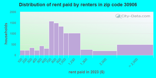30906 Zip Code (Augusta-Richmond County, Georgia) Profile - homes ...