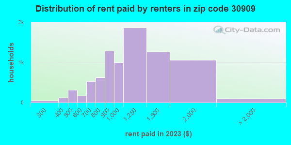 30909 Zip Code (Augusta-Richmond County, Georgia) Profile - homes ...