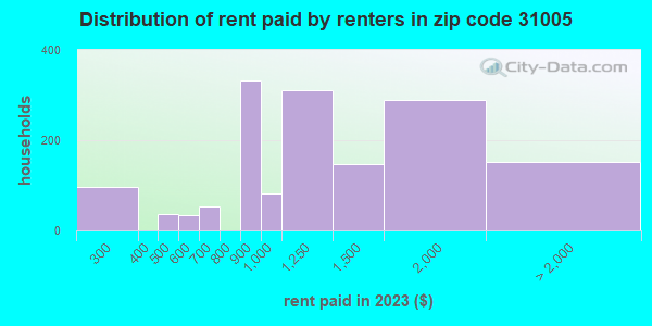 31005 Zip Code (Warner Robins, Georgia) Profile - homes, apartments ...