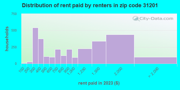 31201 Zip Code (Georgia) Profile - homes, apartments, schools ...