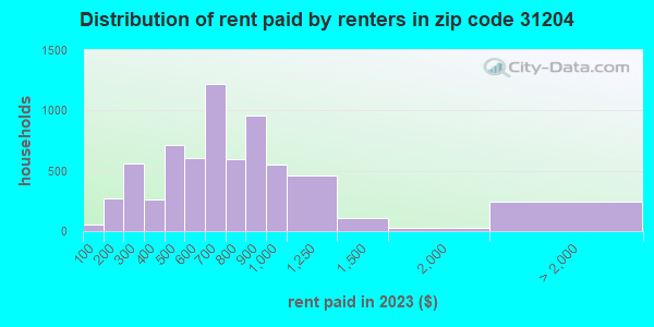 31204 Zip Code (Payne, Georgia) Profile - homes, apartments, schools ...