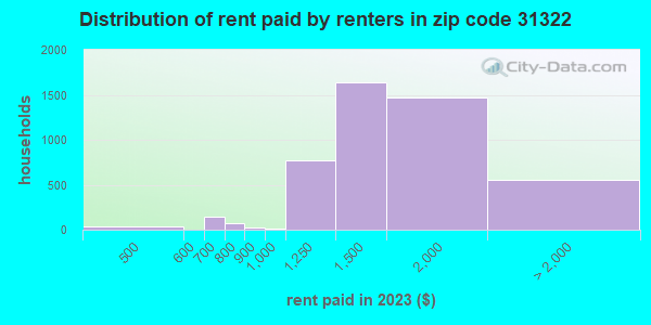 31322 Zip Code (Pooler, Georgia) Profile - homes, apartments, schools ...