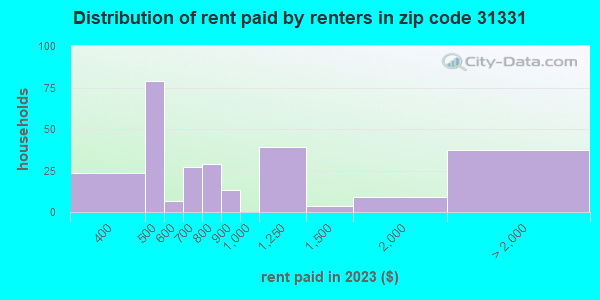 31331 Zip Code (Darien, Georgia) Profile - homes, apartments, schools ...