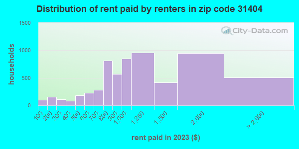 31404 Zip Code (Savannah, Georgia) Profile - homes, apartments, schools ...