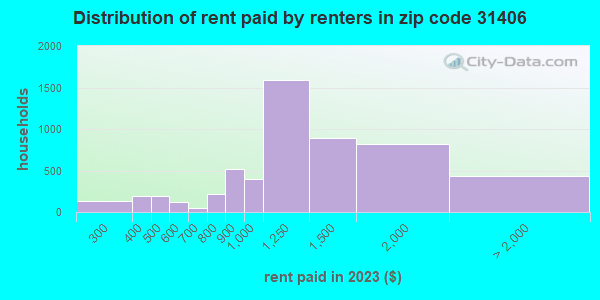 31406 Zip Code (Savannah, Georgia) Profile - homes, apartments, schools ...