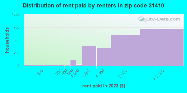 31410 Zip Code (Wilmington Island, Georgia) Profile - homes, apartments ...