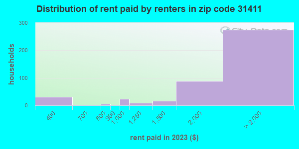 31411 Zip Code (Skidaway Island, Georgia) Profile - homes, apartments ...