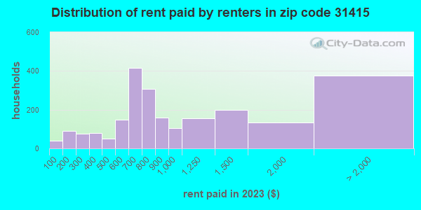 31415 Zip Code (Savannah, Georgia) Profile - homes, apartments, schools ...