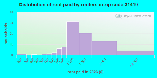 31419 Zip Code (Savannah, Georgia) Profile - homes, apartments, schools, population, income ...
