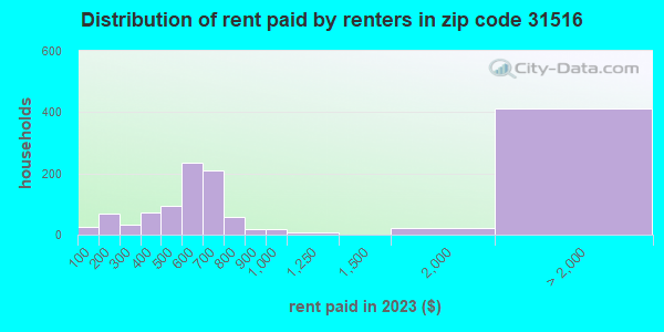 31516 Zip Code (Blackshear, Georgia) Profile - homes, apartments ...