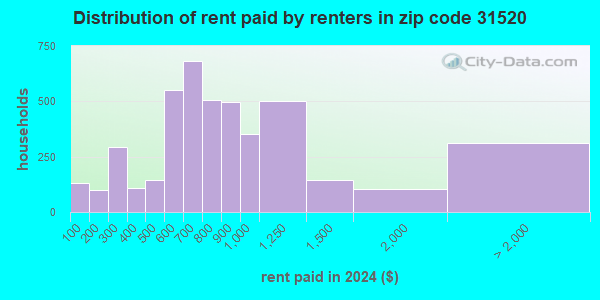 31520 Zip Code (Brunswick, Georgia) Profile - homes, apartments ...
