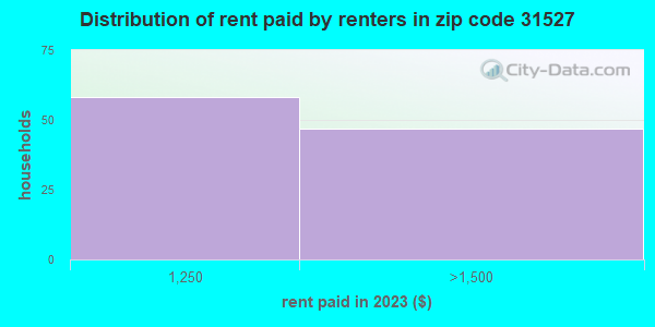 31527 Zip Code (Georgia) Profile - homes, apartments, schools ...