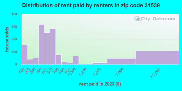 31539 Zip Code (Hazlehurst, Georgia) Profile - homes, apartments ...