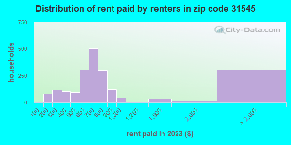 31545 Zip Code (Jesup, Georgia) Profile - homes, apartments, schools ...