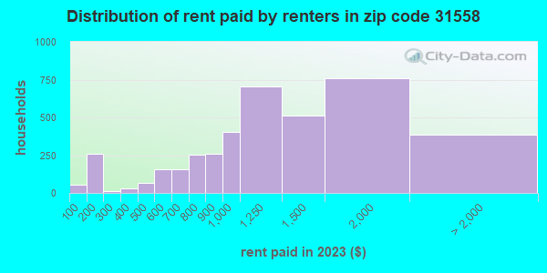 31558 Zip Code (St. Marys, Georgia) Profile - homes, apartments ...