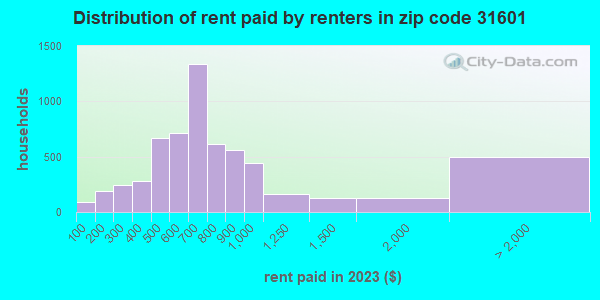 31601 Zip Code (Valdosta, Georgia) Profile - homes, apartments, schools ...