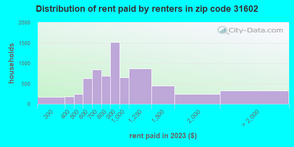 31602 Zip Code (Valdosta, Georgia) Profile - homes, apartments, schools ...