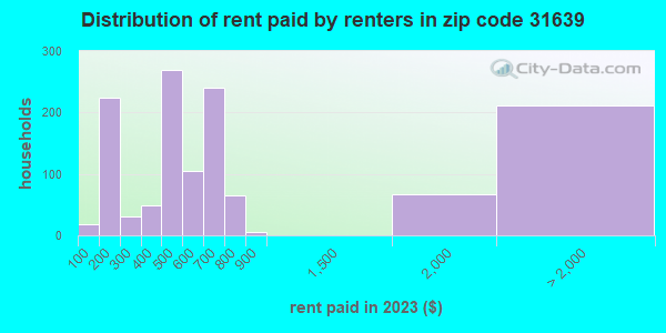 31639 Zip Code (Nashville, Georgia) Profile - homes, apartments ...
