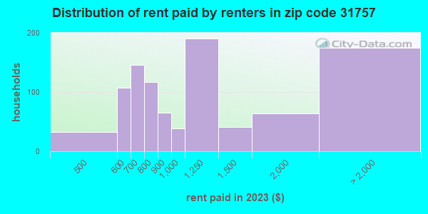 31757 Zip Code (Thomasville, Georgia) Profile - homes, apartments ...