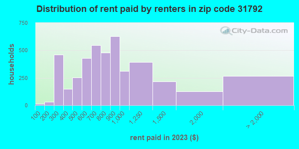 31792 Zip Code (Thomasville, Georgia) Profile - homes, apartments ...