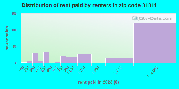 31811 Zip Code (Hamilton, Georgia) Profile - homes, apartments, schools ...