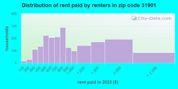 31901 Zip Code (Georgia) Profile - homes, apartments, schools ...