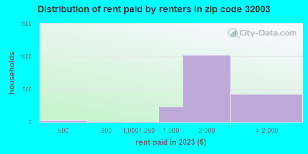 32003 Zip Code (Fleming Island, Florida) Profile - homes, apartments, schools, population ...